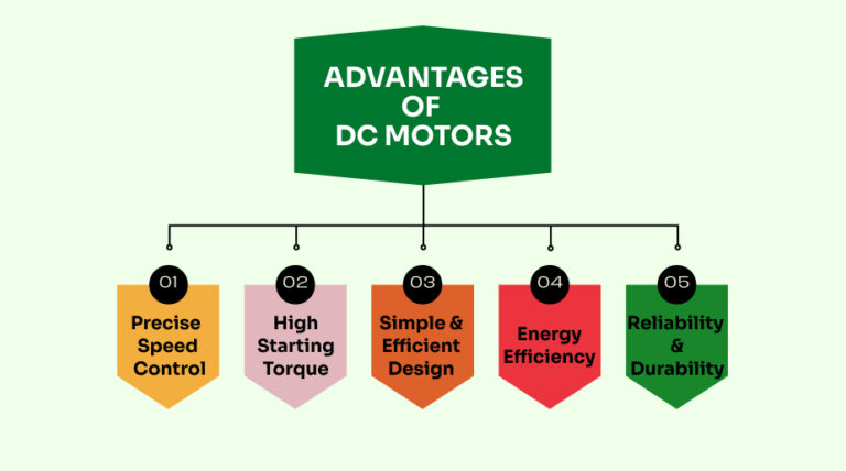 DC Motors: Working, Types, and Their Applications