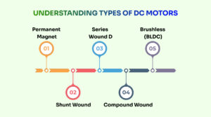 DC Motors: Working, Types, and Their Applications